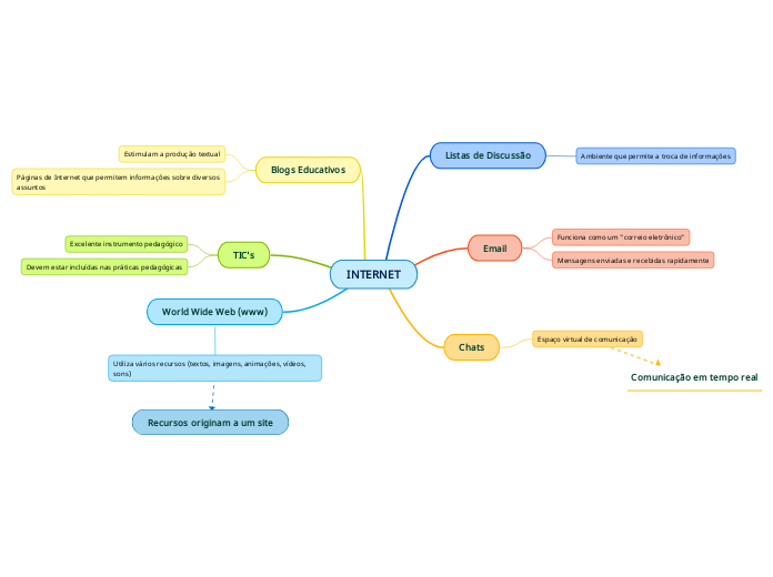 INTERNET - Mind Map